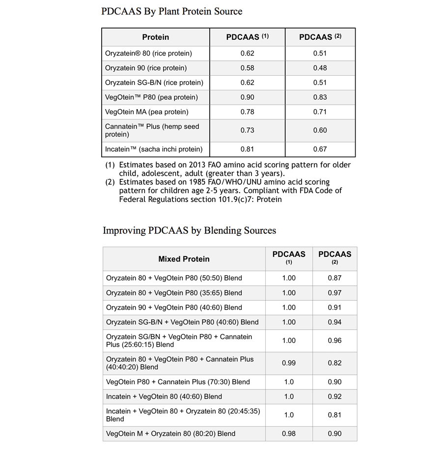 The Complete Truth About Plant Protein Quality | Axiom Foods