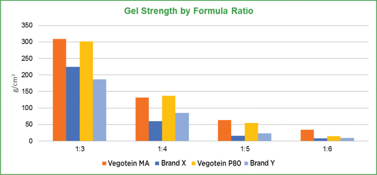 Meat Analogue and Extender Applications - Axiom Foods